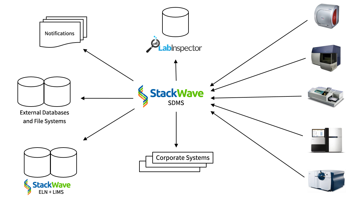 StackWave SDMS - Scientific Data Management System